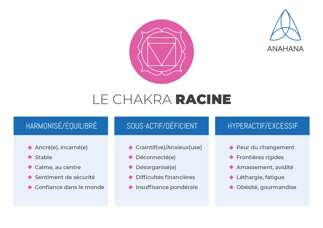Chakra racine (Muladhara) - définition, signification, débloquer