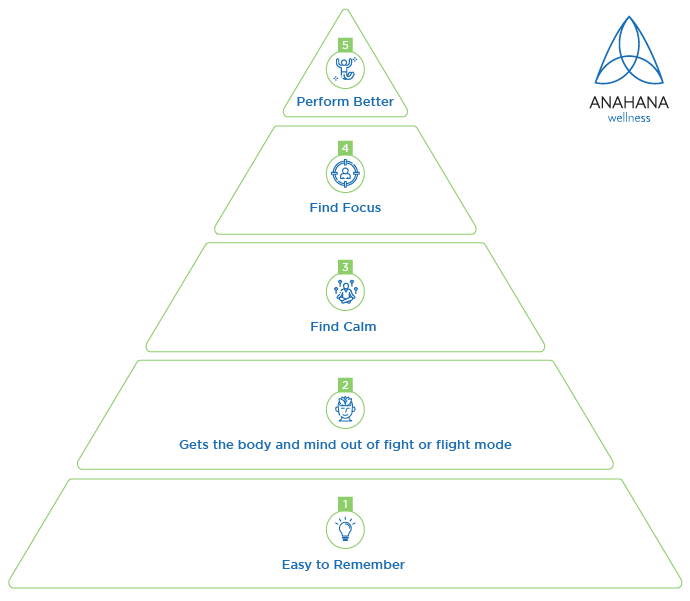 Box Breathing - De-stress With The Square Breathing Method