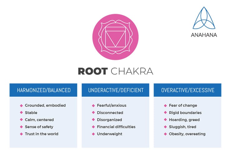 Root chakra (Muladhara) - Balance, Unblock and Heal the First Chakra