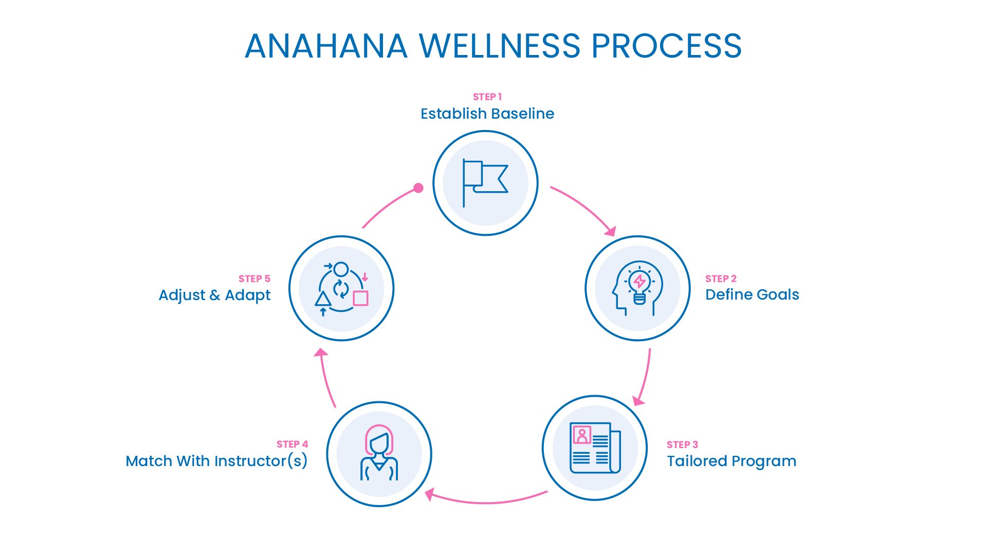 Anahana Digital Wellness Center - Health, Wellness & Fitness