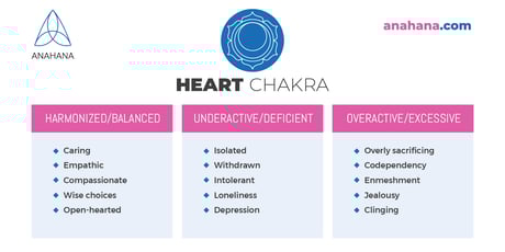 Heart chakra (Anahata) - Discover and Balance The Third Chakra