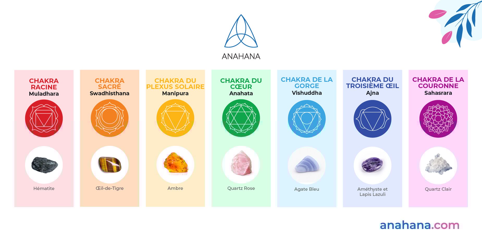Symboles des chakras et leur signification