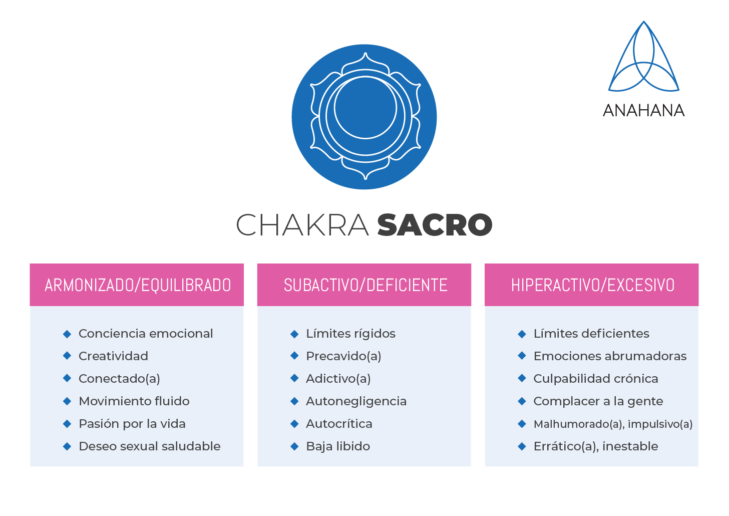 Chakra Sacro | Anahana